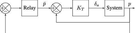 relay feedback control system structure for the inner loop download