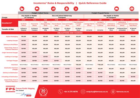 Faqs And Inco Terms Famous Pacific Shipping Nz