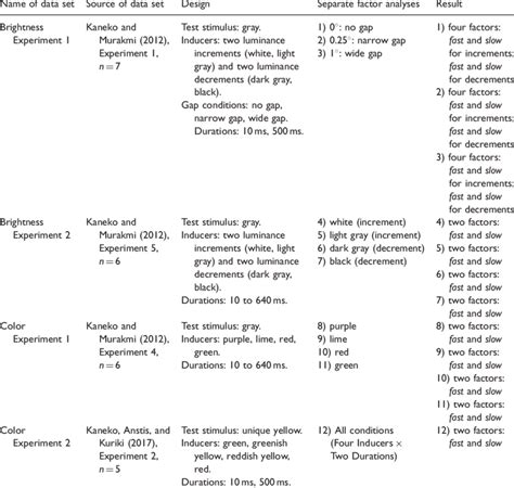 Summary Of Data Sets Reanalyzed Factor Analyses Performed And Results