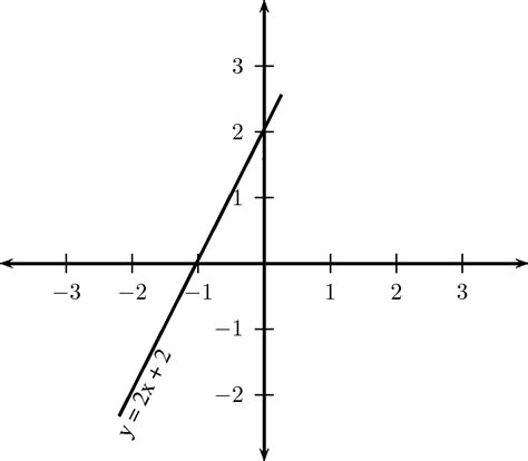 11 The Straight Line Functions And Graphs By Openstax Jobilize