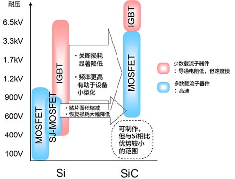 Sic Mosfet特征及与si Mosfet、igbt的区别燃料电池电源电路电磁兼容半导体汽车电力电子 仿真秀干货文章