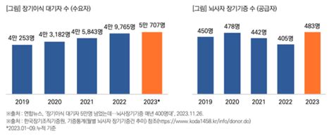 장기이식 대기자 5만 명 기증은 연 400명대 사례뉴스