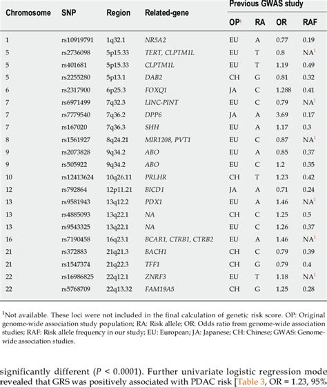 information of single nucleotide polymorphisms for calculating genetic