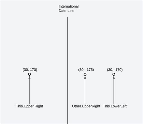 Coordinate System Bounding Box Intersection When Crossing Date Line