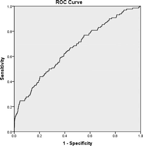 Receive Operating Characteristic Roc Curve For The Regression Model Download Scientific
