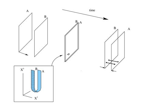 this figure illustrates the creation of open strings as two d branes