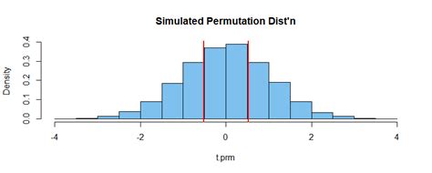 Hypothesis Testing Independant Two Samples T Test With N 30 Cross Validated