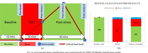 Figure 1 From Electrodermal Activity Based Classification Of Induced Stress In A Controlled