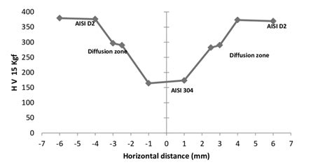 Vickers Hardness Profile Download Scientific Diagram
