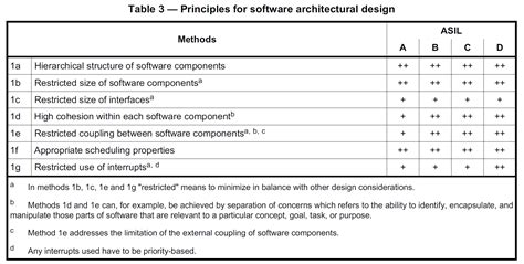 汽车功能安全 软件开发 安全