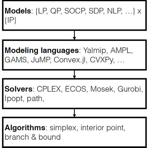 Formulation Implementation And Solution Of Optimization Problems Download Scientific Diagram