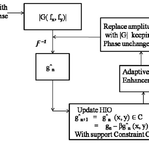 Flow Chart Of Modified Hio Algorithm Including Adaptive Sparsity Download Scientific Diagram