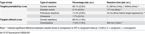 Performance In Saccadic Task Download Table