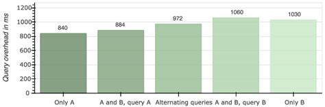 Query Overhead When Using Multiple Attributes Only A And Only B Index Download Scientific