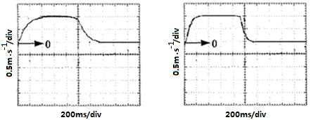 Speed Responses Of The Servo System Download Scientific Diagram