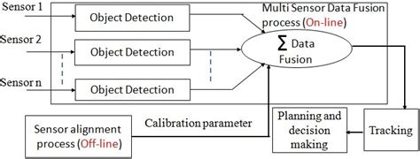 Multi Sensor Data Fusion Architecture Download Scientific Diagram