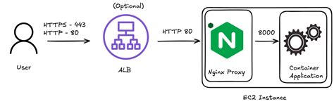 Network Traffic In Elastic Beanstalk Visualised Anisimow