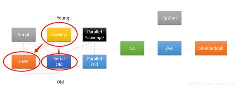十种gc收集器及原理 3 —parnew csdn博客