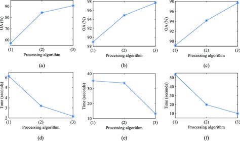 Classification Results In Oa And Time Seconds Of 1 The Original Download Scientific