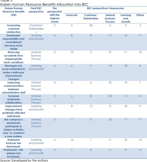Table 3 From Using Fuzzy Topsis And Balanced Scorecard For Kaizen Evaluation Semantic Scholar