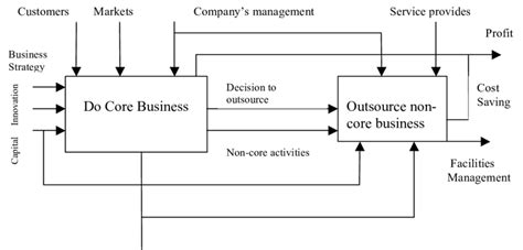 0 Basic Relationship Between Core And Non Core Business Download Scientific Diagram