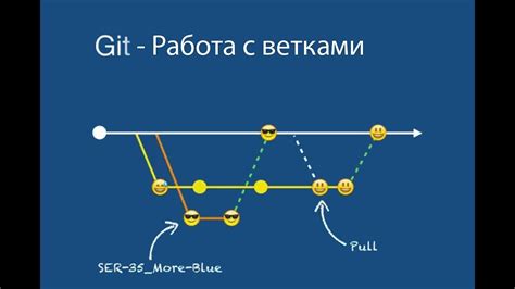 Работа с ветками git git branch урок 2 Михаил Омельченко youtube