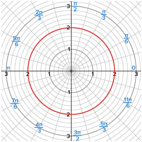 Graphing Polar Equations Tutorial Sophia Learning