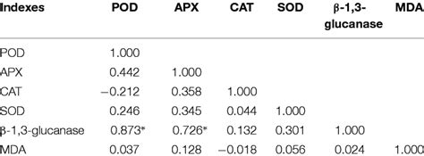 Correlation Matrix Of Test Indices Download Table