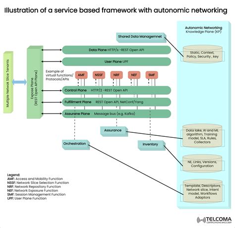 Service Based Framework With Autonomic Networking A Future Ready Architecture For 5g And Beyond