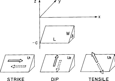 Figure 3 From Internal Deformation Due To Shear And Tensile Faults In A Half Space Semantic
