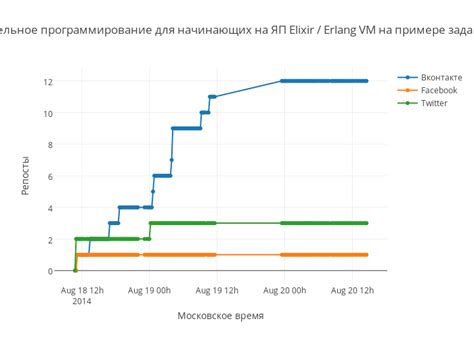 Репосты Параллельное программирование для начинающих на ЯП Elixir