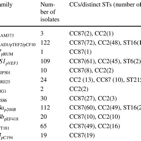 Diversity Of Tn1546 Transposon Types Among E Faecalis Vana Isolates Download Scientific