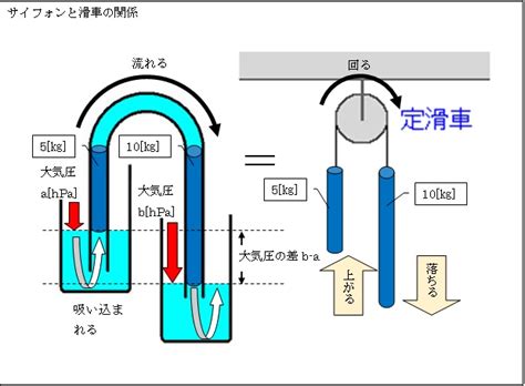 サイフォンの原理の正しい解釈