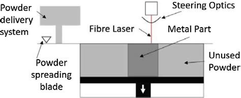 Schematic Of The Laser Powder Bed Fusion Process Download Scientific