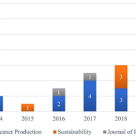 Temporal Distribution Of The First Three Journals Source Authors Download Scientific Diagram