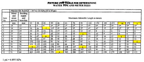Mple Essentials Table 6 6 1 Fixture Unit Table For Determining Water Pipe And Meters Sizes