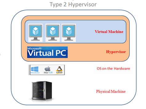 Structure Of Type 2 Hypervisor Download Scientific Diagram Structure Of Type 2 Hypervisor Download Scientific Diagram