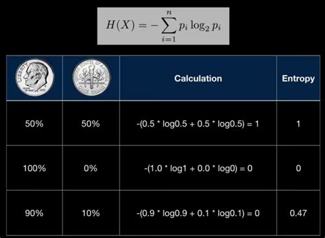 ML Decision Tree
