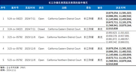 长江存储胜诉！美光公司申请强制令对抗源代码提供要求失败 腾讯新闻