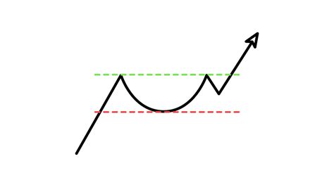 Chart Pattern Candlestick Cup And Handle Pattern Outline Style Of Nice