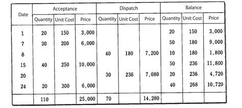 Weighted Average Inventory
