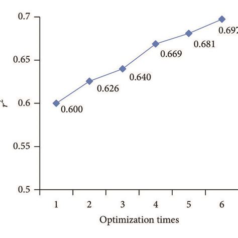 Changes Of Correlation Coefficient R2 Download Scientific Diagram
