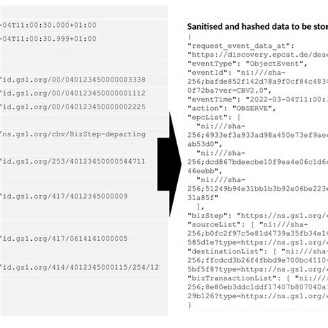 Graphical Example For An EPCIS Event Being Sanitised And Hashed Download Scientific Diagram
