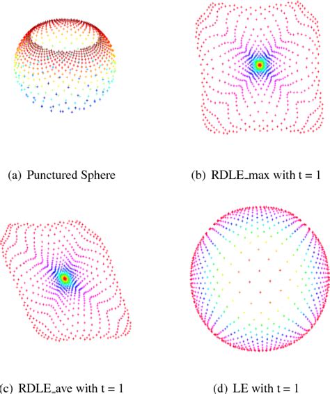 Figure 1 From Relative Distance Based Laplacian Eigenmaps Semantic