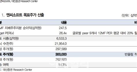 엔씨소프트 하반기 실적 부진 우려에 보수적 접근 추천목표가↓ 대신