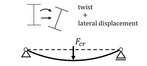 Online Structural Engineering Calculators Structolution
