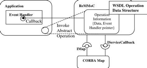 7 Invoking Remote Wsdl Operations Requestresponse And Oneway