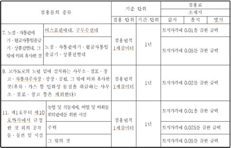 도로점용허가 기준 및 절차 도로점용 신청시 주의할 점 가능여부 체크리스트 포함 네이버 블로그