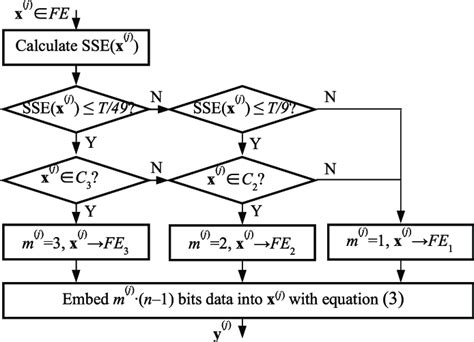 The Flowchart Of Adaptive Data Embedding Download Scientific Diagram