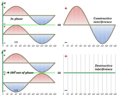 Constructive And Destructive Interference Of Waves